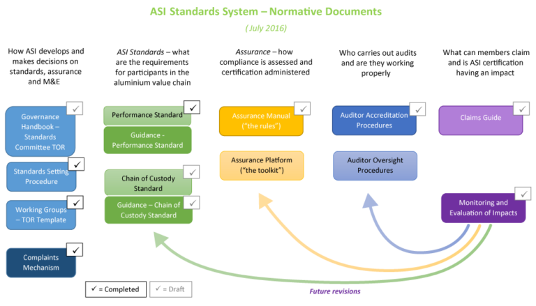 ASI Standards System - development update - Aluminium Stewardship ...