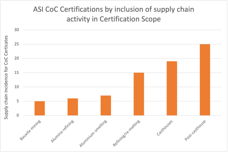 Evidence of growing ASI Certification uptake along the aluminium value ...