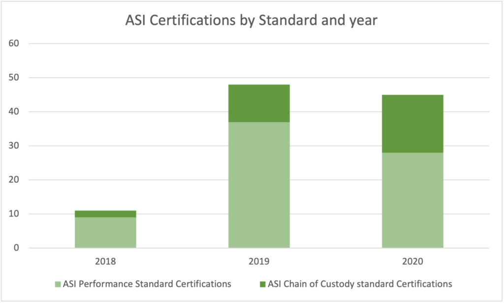 Evidence of growing ASI Certification uptake along the aluminium value ...