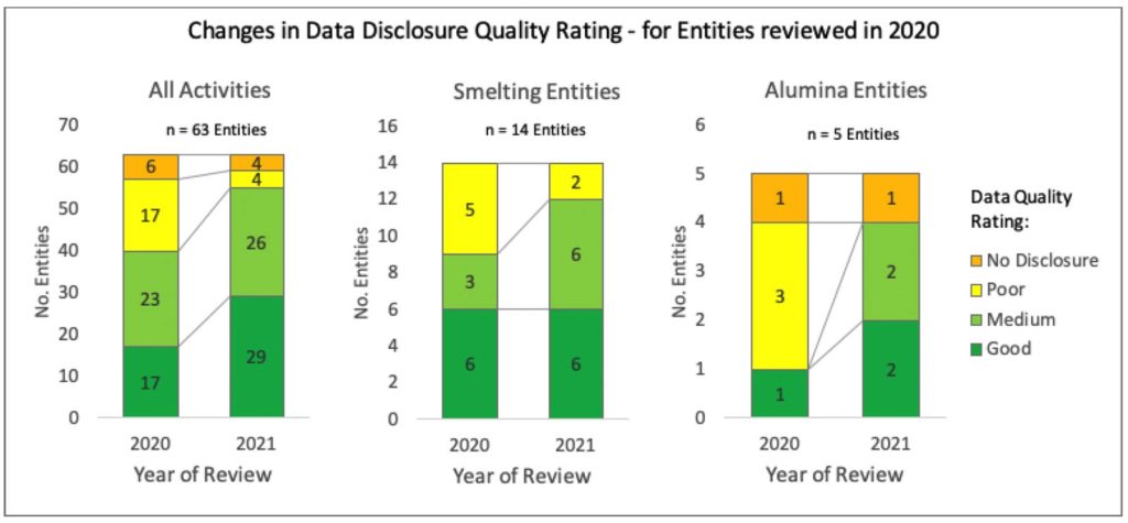 Analysis of 2020-2021 GHG Emissions disclosures by ASI Certified ...