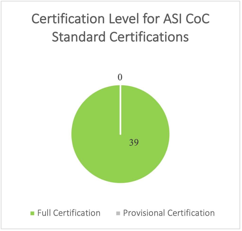 Exploring ASI Certification data through the Public Dashboard ...