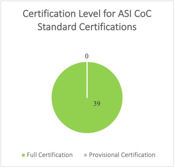Exploring ASI Certification data through the Public Dashboard ...
